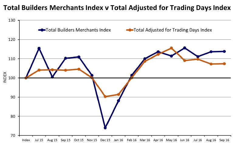 Strength of Q3 merchant sales bucks ONS trend - Builders Merchant ...