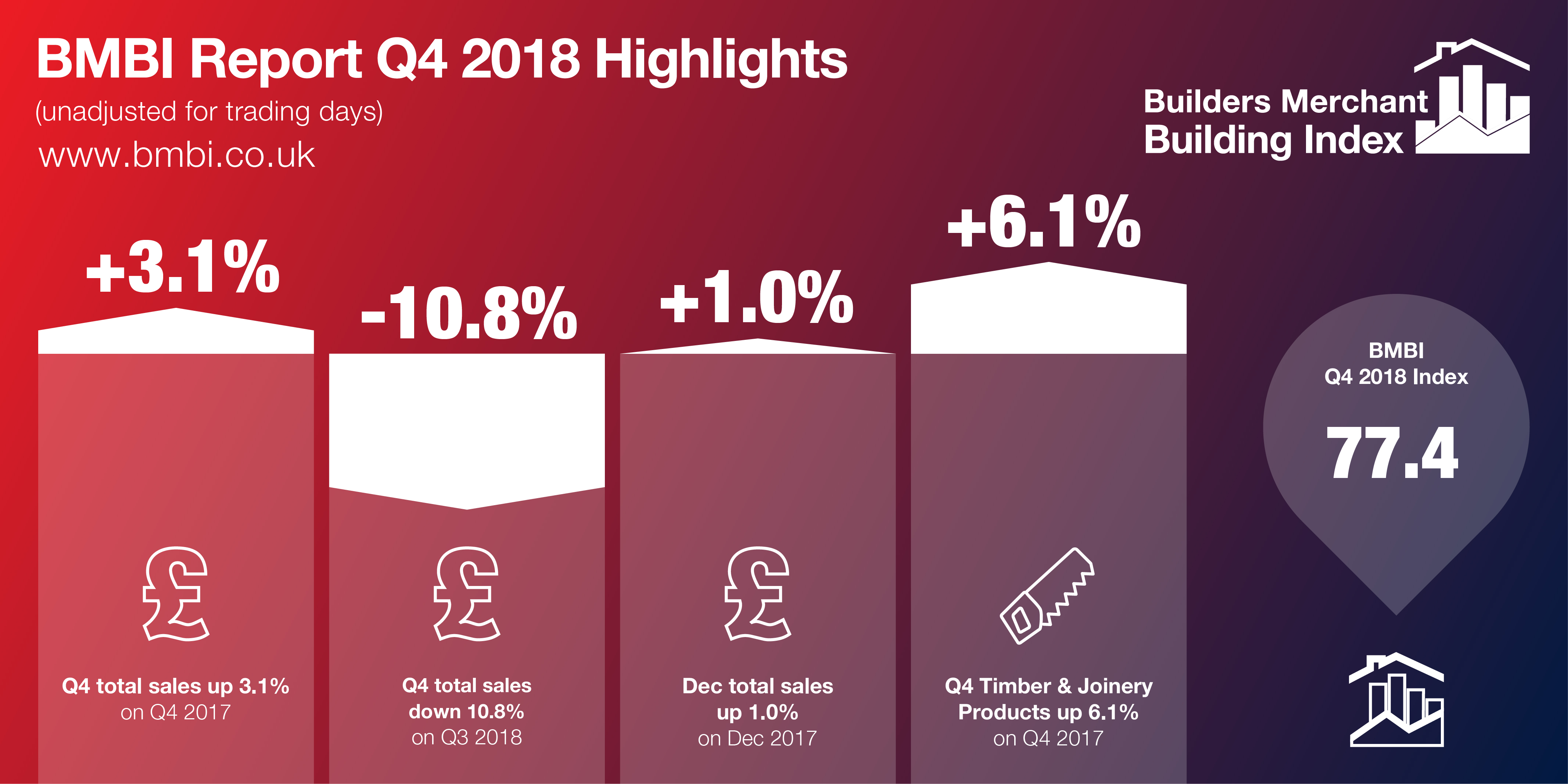 Sales growth slows at UK Builders Merchants - Builders Merchant ...