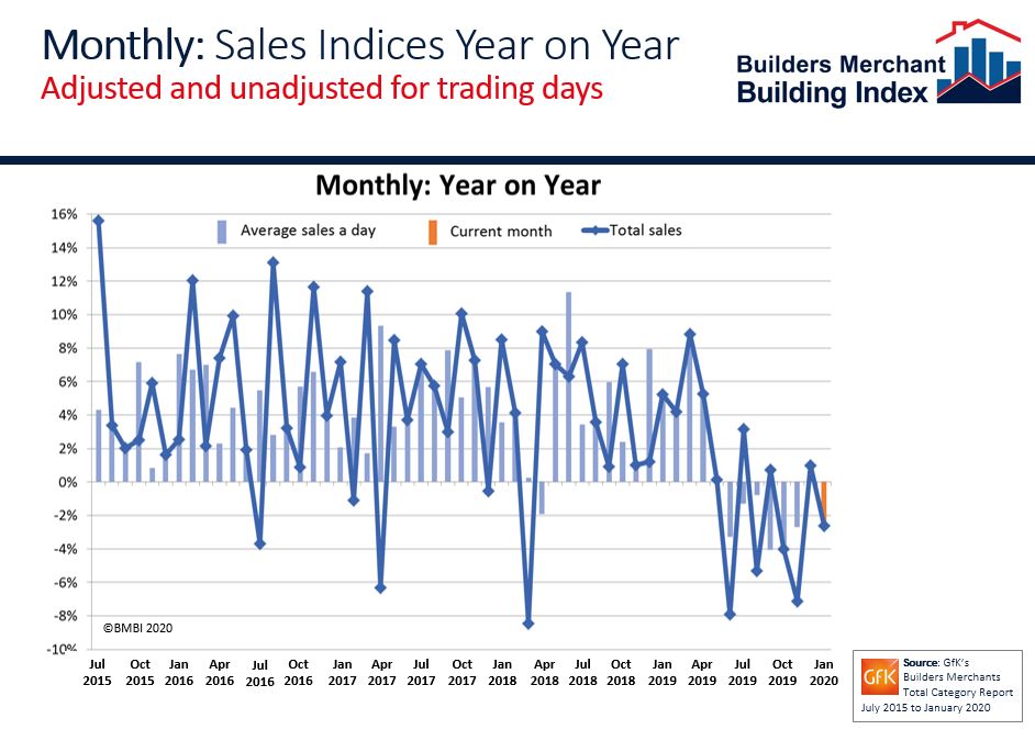 Buildingtalk.com Blog - Subdued start to 2020 - Builders Merchant ...