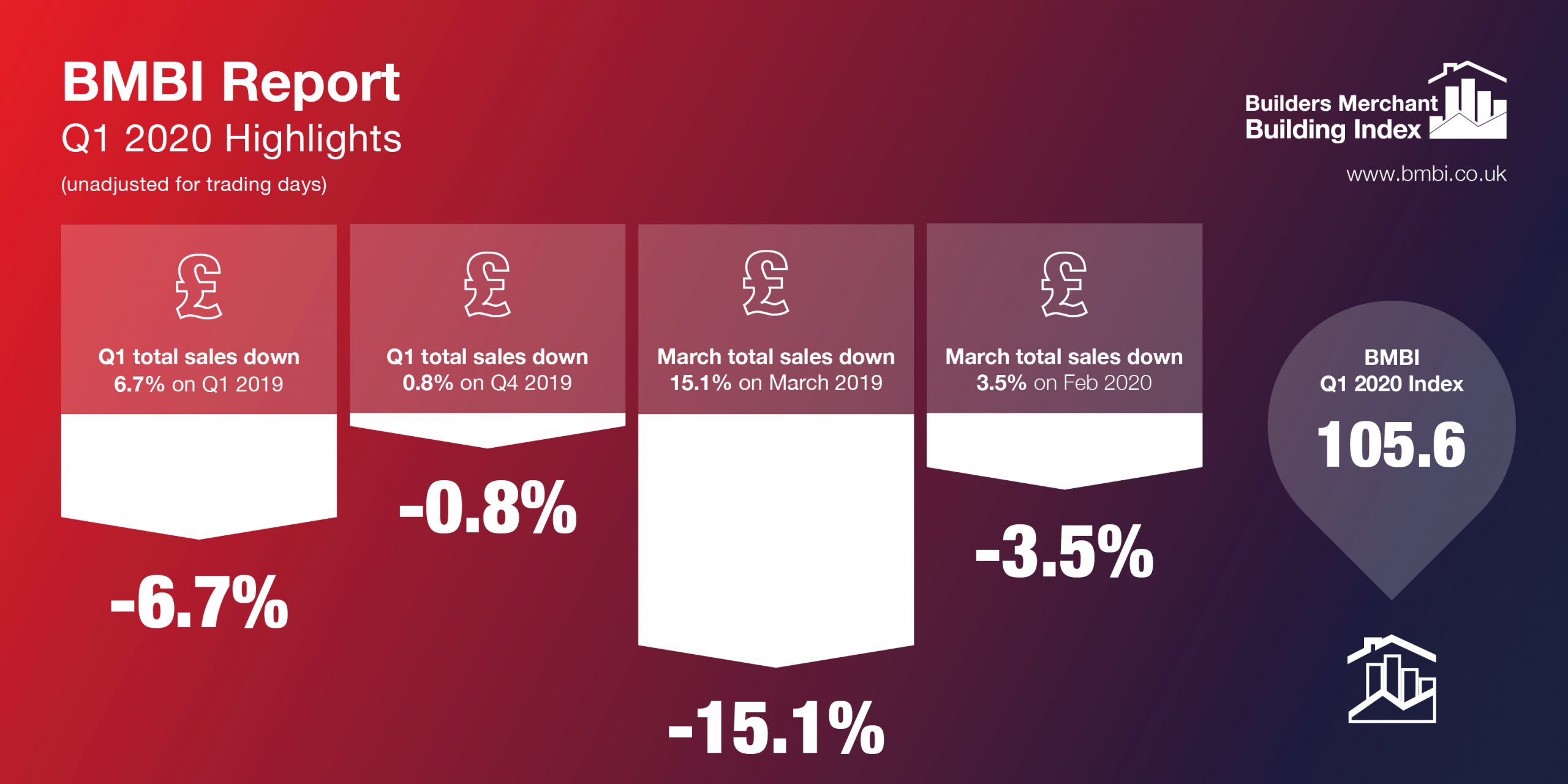 BMF One Voice - Summer Column - Builders Merchant Building Index (BMBI)