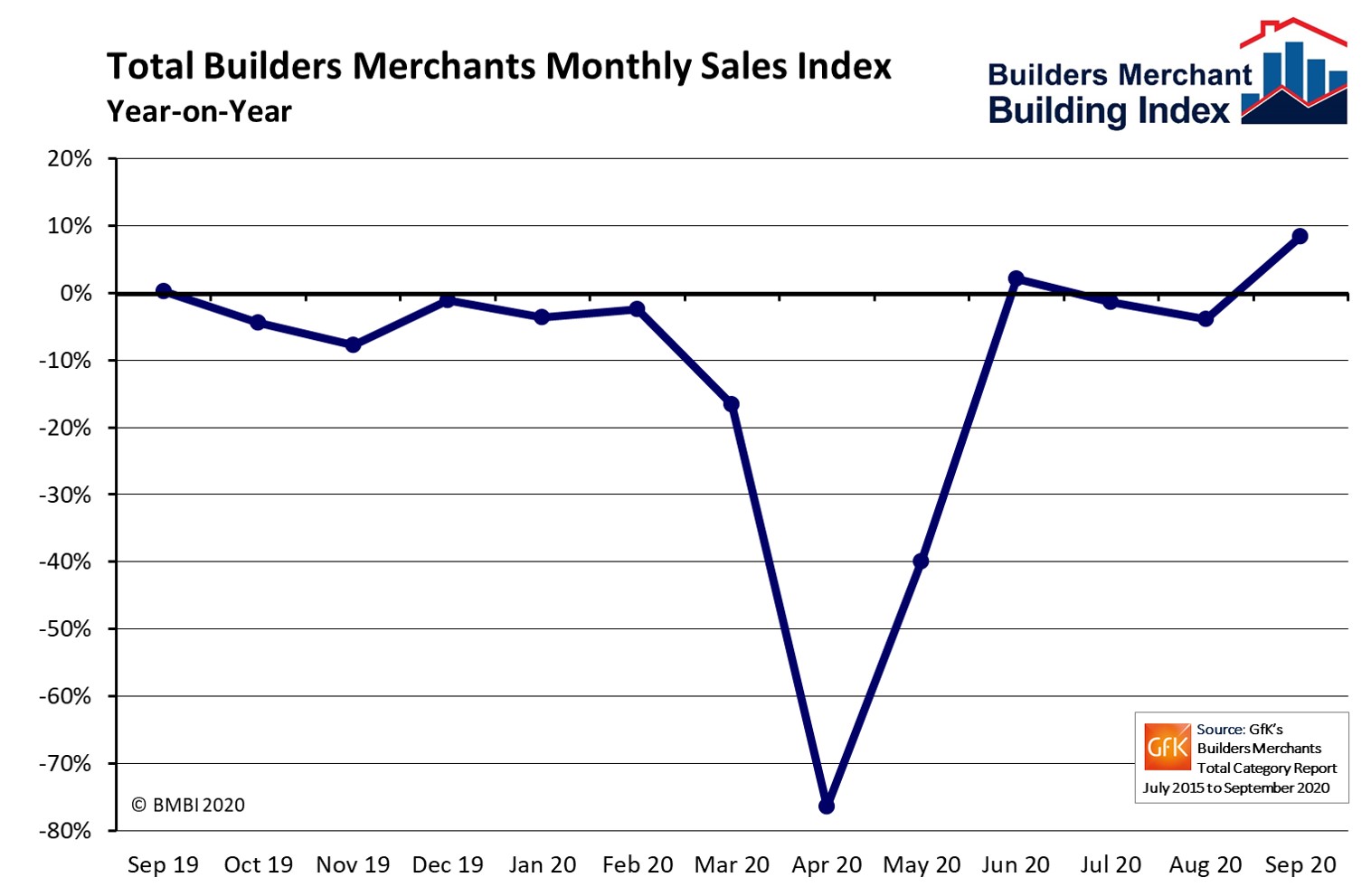 Builders’ Merchants’ sales to builders surge in September - Builders ...