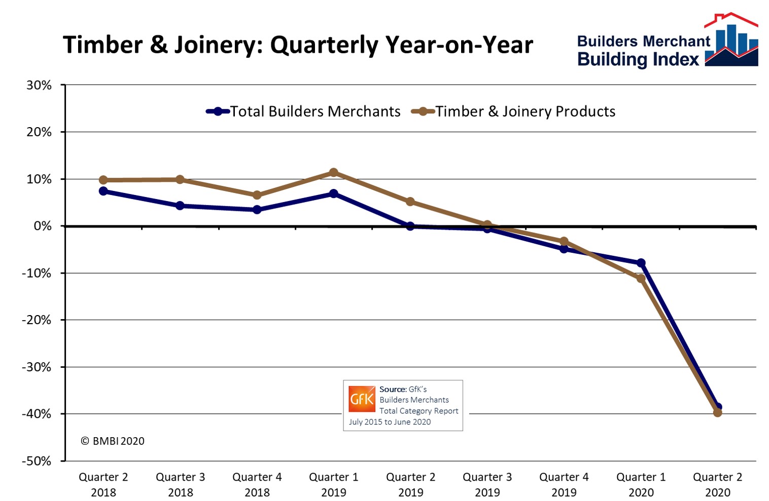 Timber Trades Journal Column - Builders’ Merchants’ Q2 sales: A tale of ...
