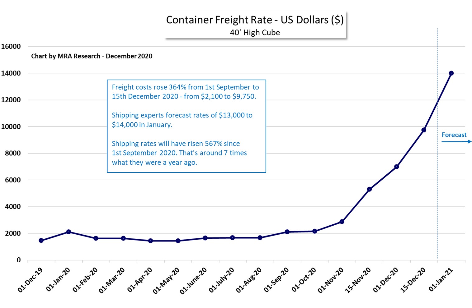 Shipping goes crazy - Builders Merchant Building Index (BMBI)