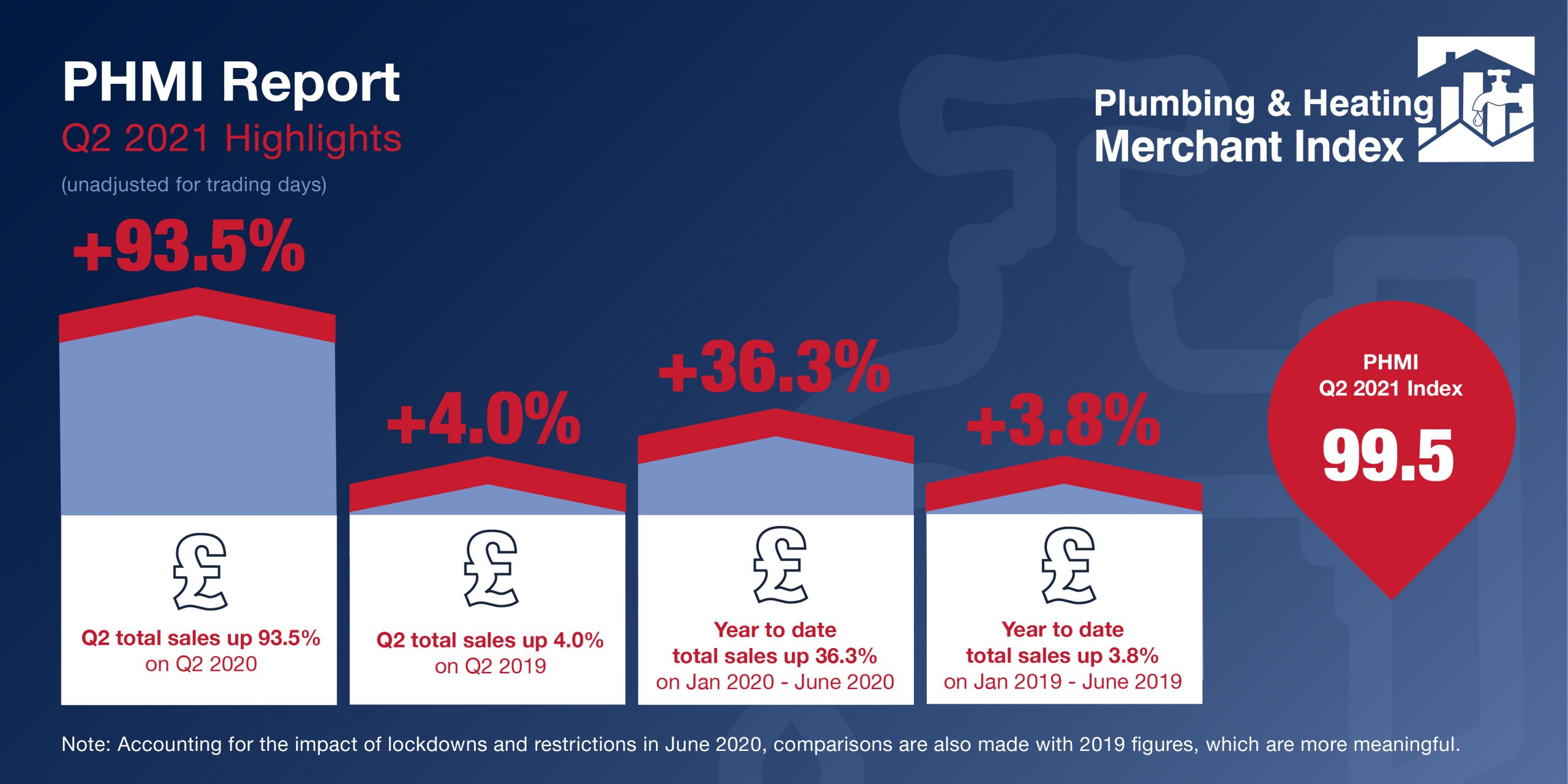 Q2 sales show promising growth for specialist Plumbing & Heating ...