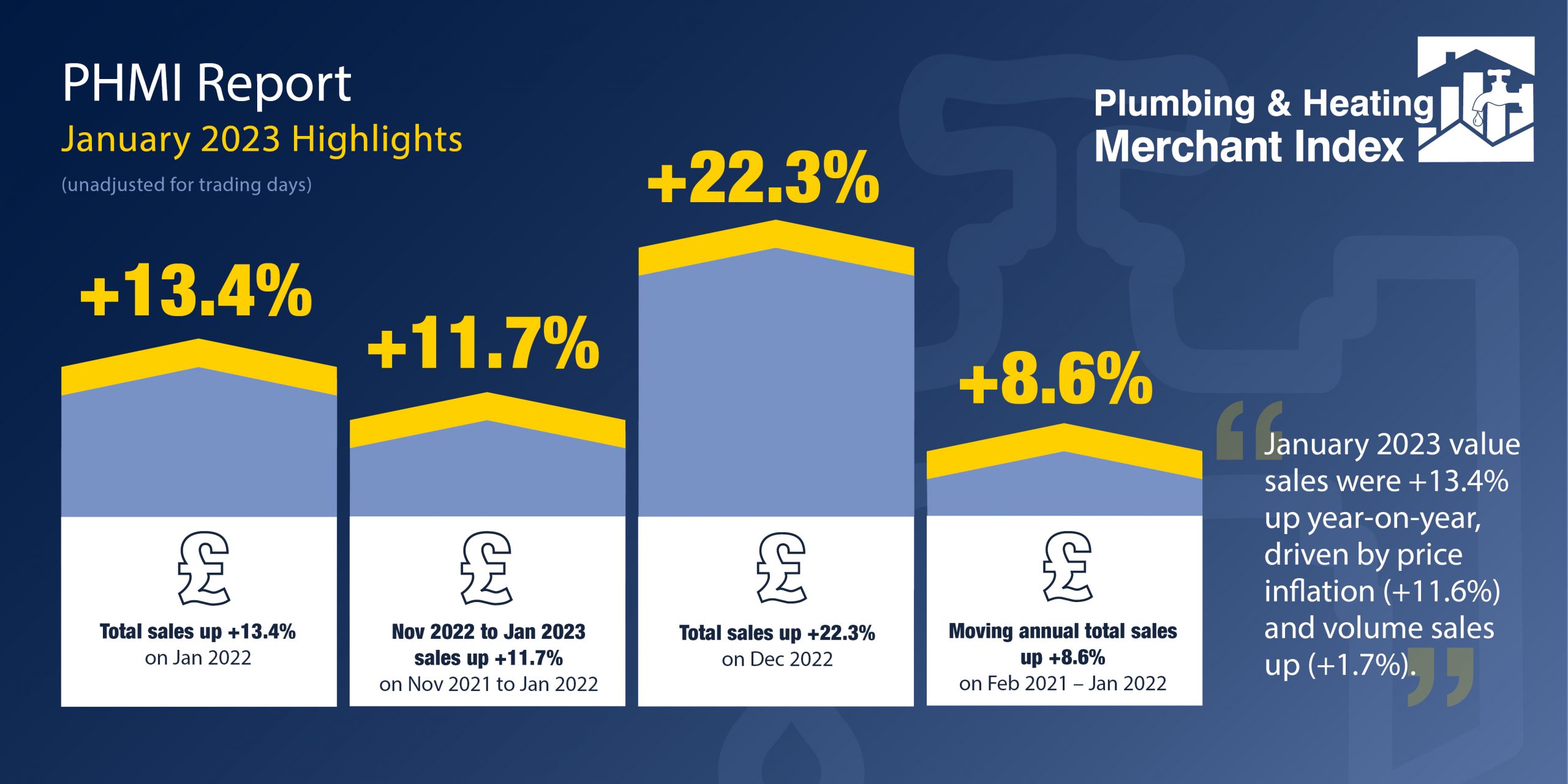Plumbing & Heating merchants see double digit year-on-year growth ...