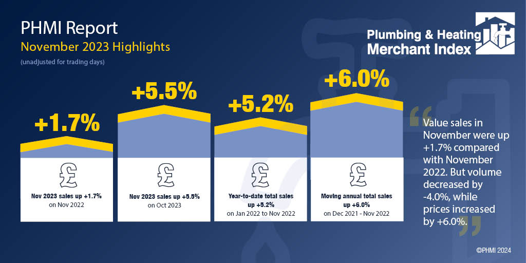 November value sales up +1.7% year-on-year but volume sales continue ...