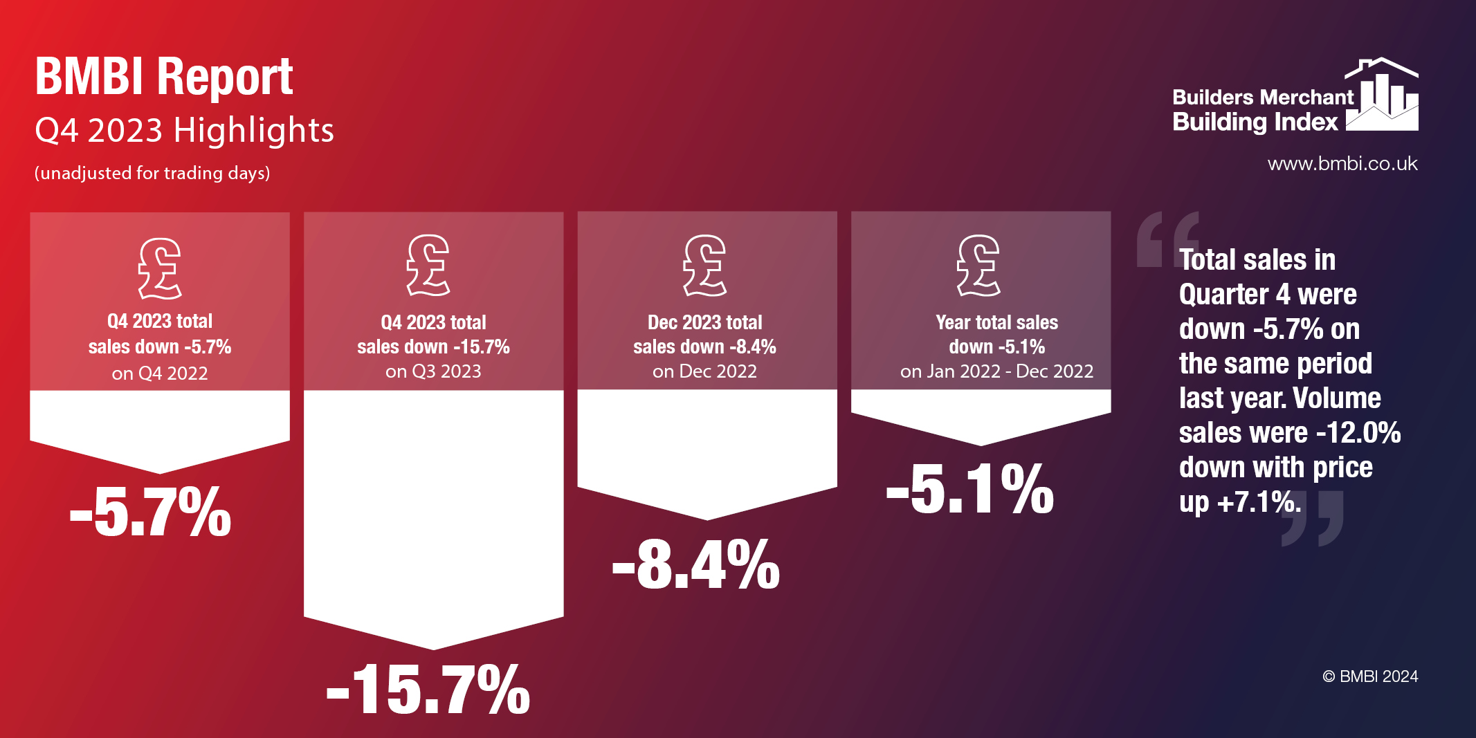 Builders’ Merchant Q4 value sales down -5.7% year-on-year. Volumes fall -12.0% - Builders ...