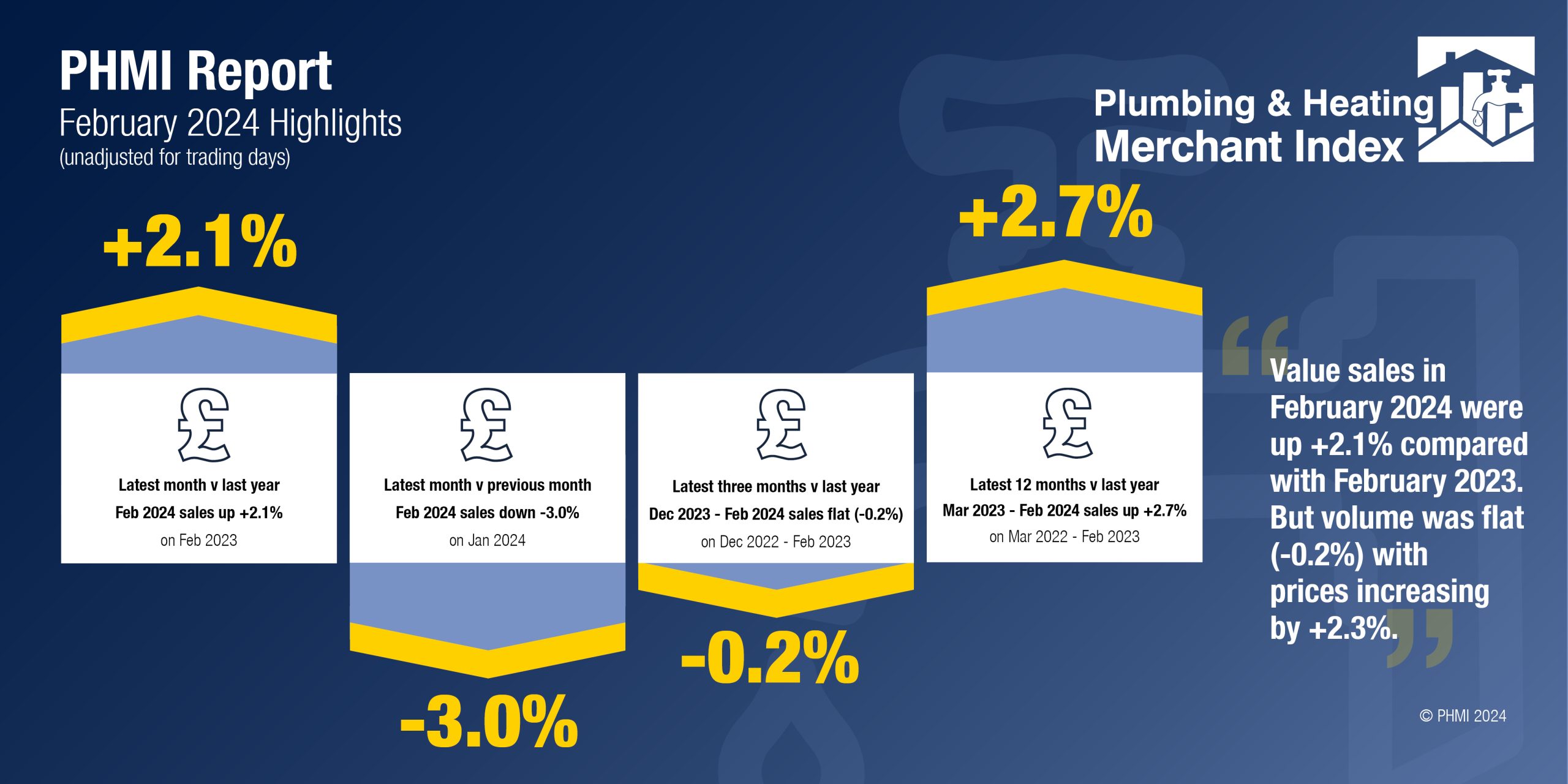February value sales increase +2.1% but volumes are flat. - Builders ...