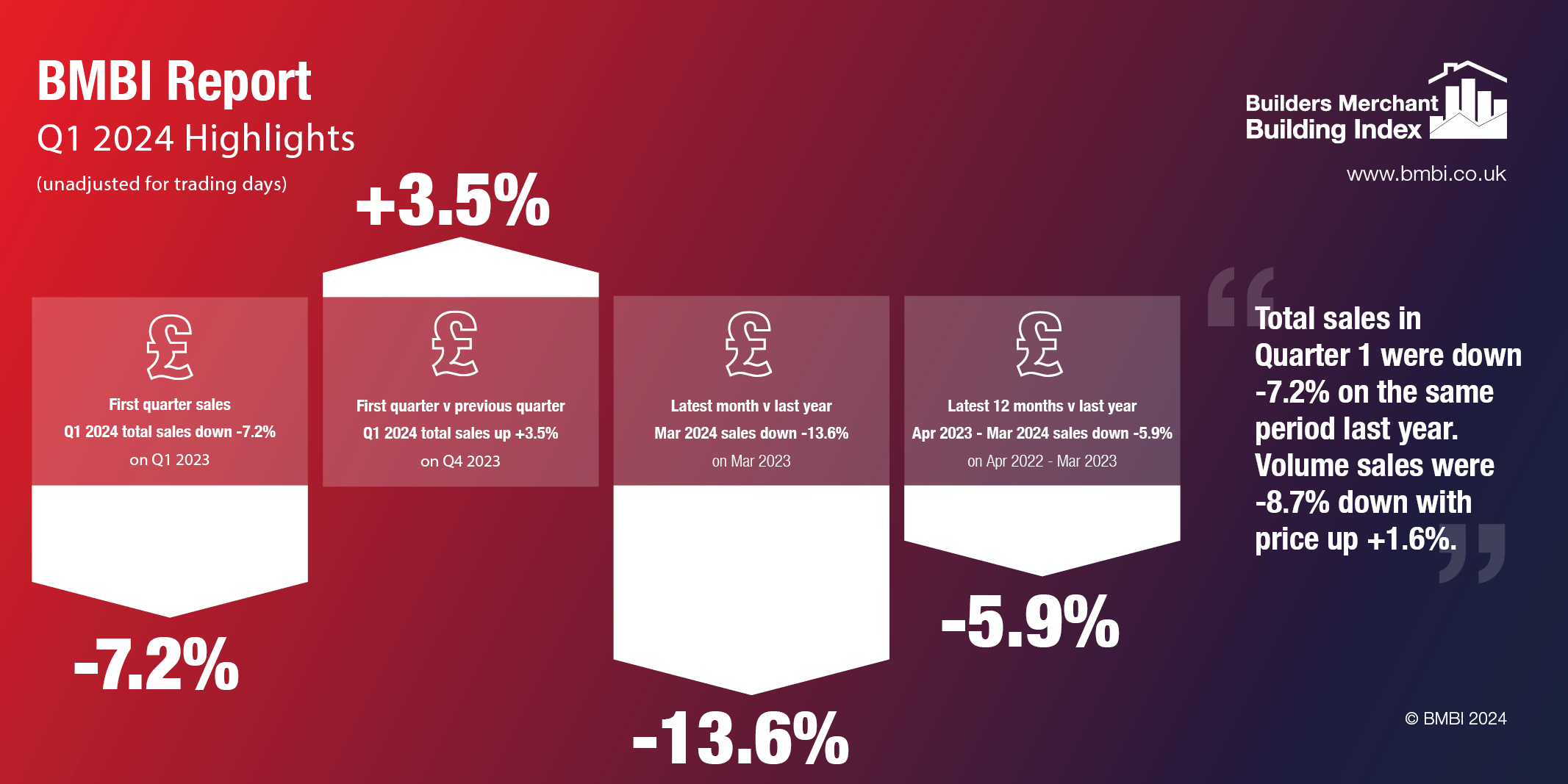Builders’ Merchant Q1 value sales fell -7.2% year-on-year, as volumes ...