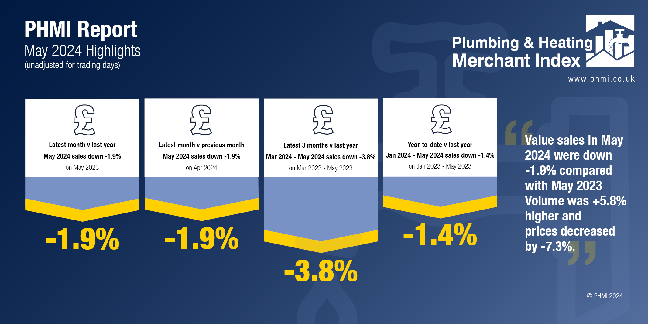 May value sales down -1.9% but volumes are on the up (+5.8%) - Builders Merchant Building Index ...