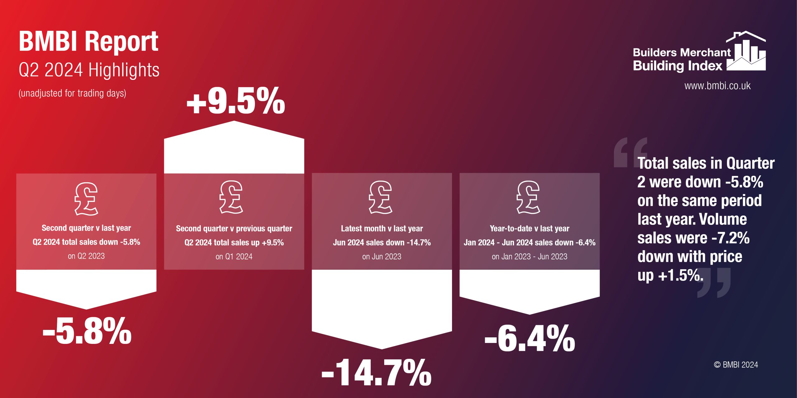 Q2 Merchant value sales down -5.8% on Q2 2023. June volumes weak ...