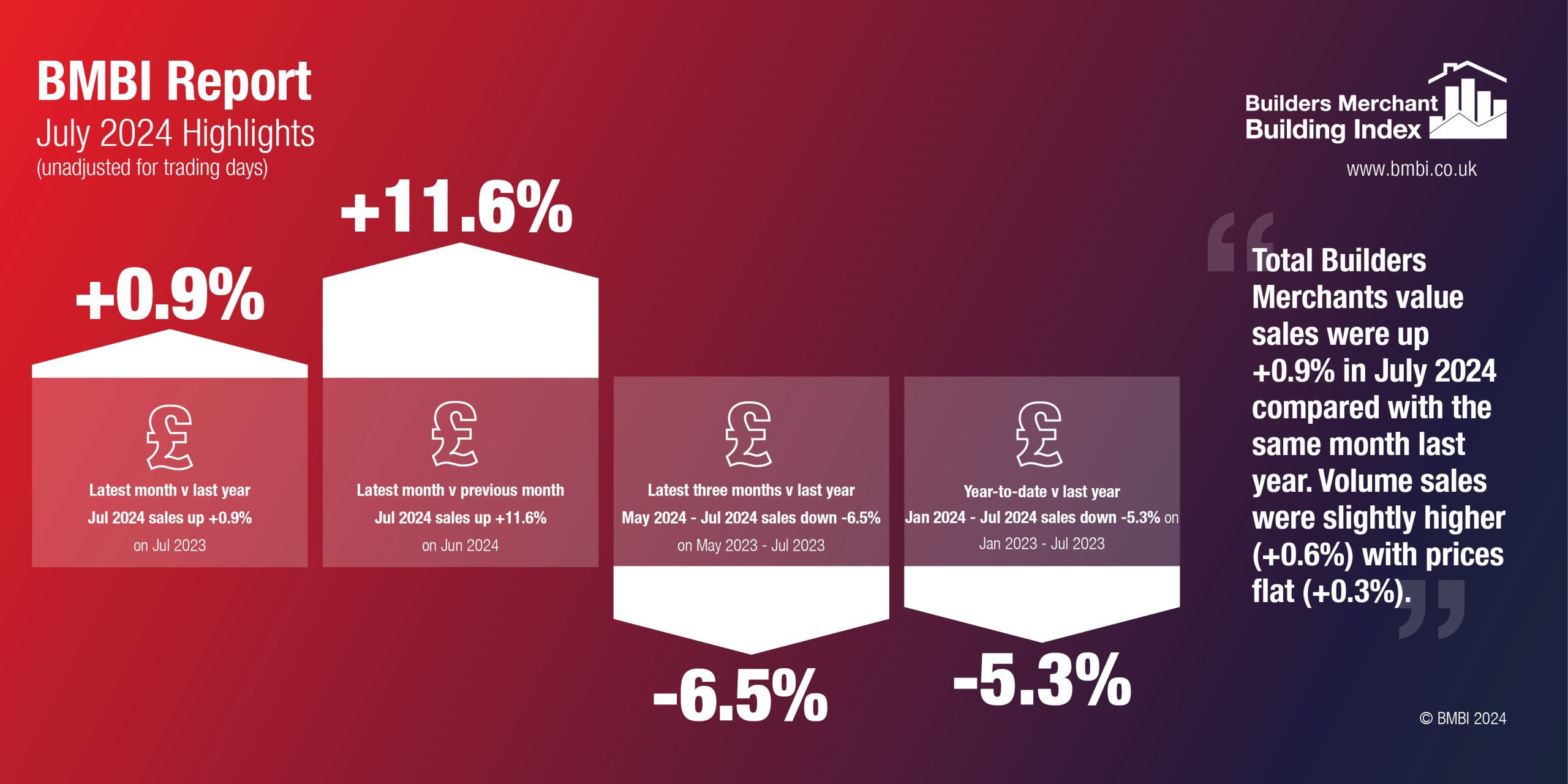Builders’ Merchant July sales edge up+0.9% year-on-year - Builders ...