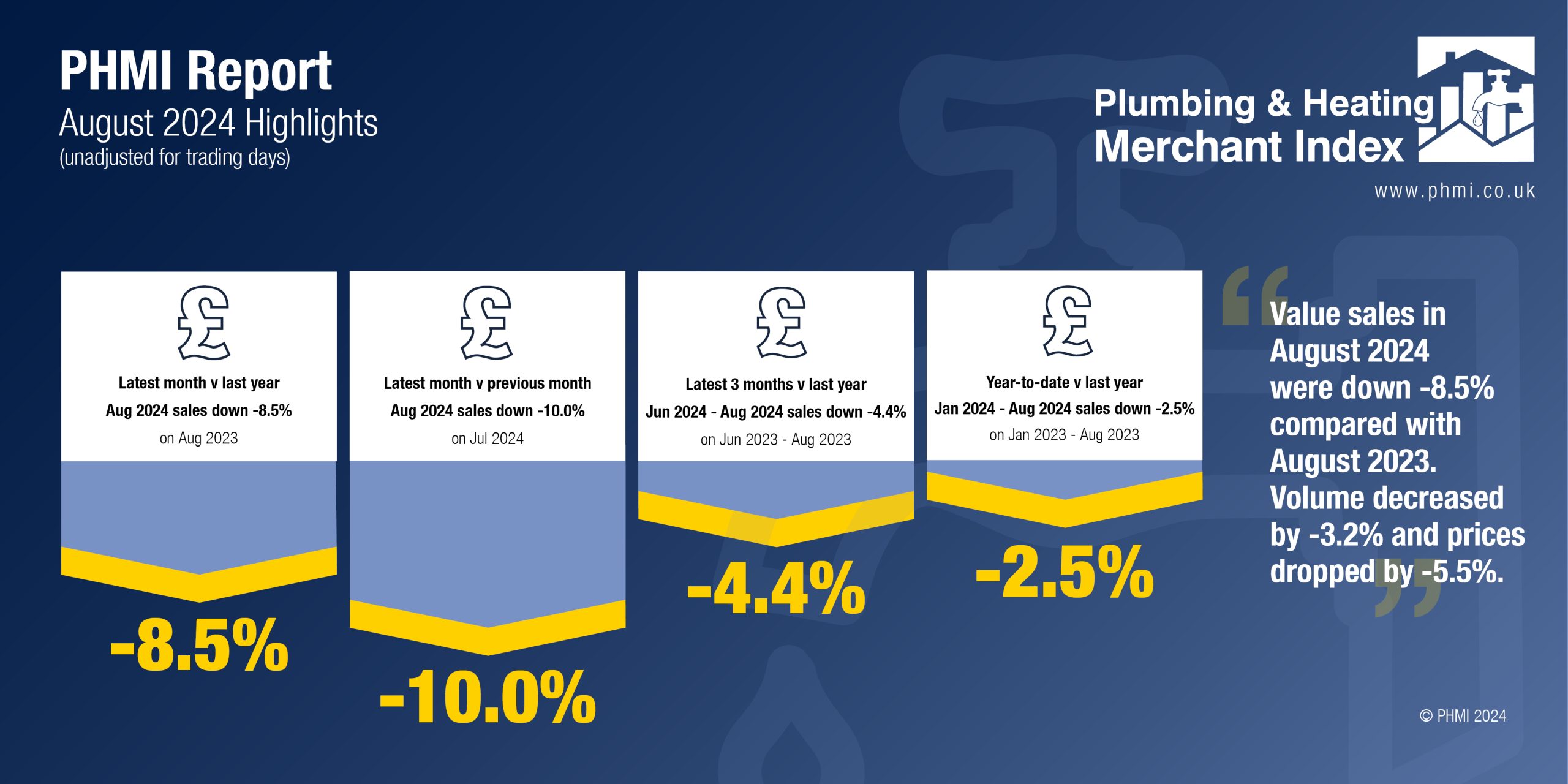 P & H Merchants’ August sales drop -8.5% year-on-year - Builders ...