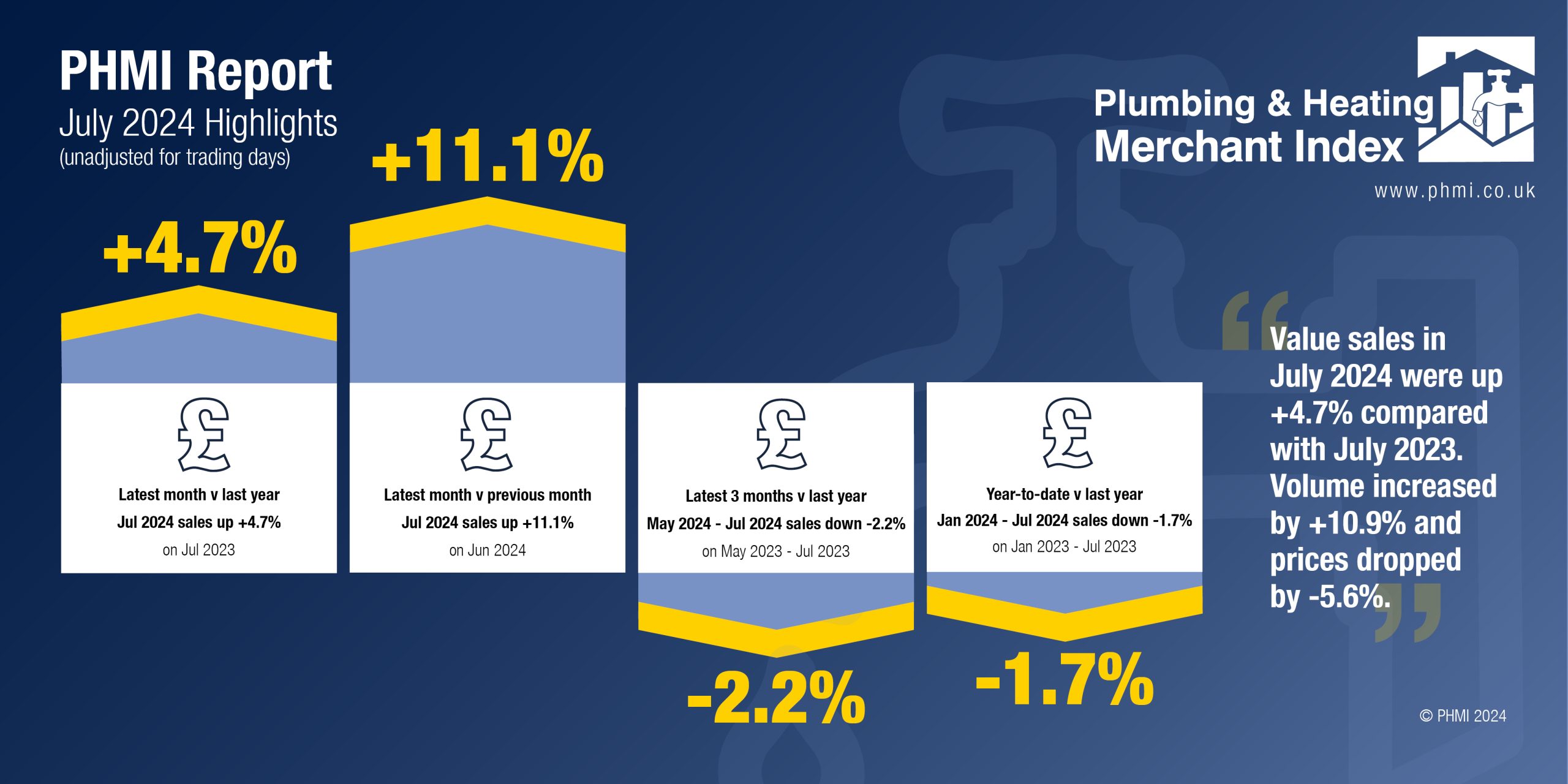 P & H Merchants value sales increase +4.7% in July v July 2023. Volume ...