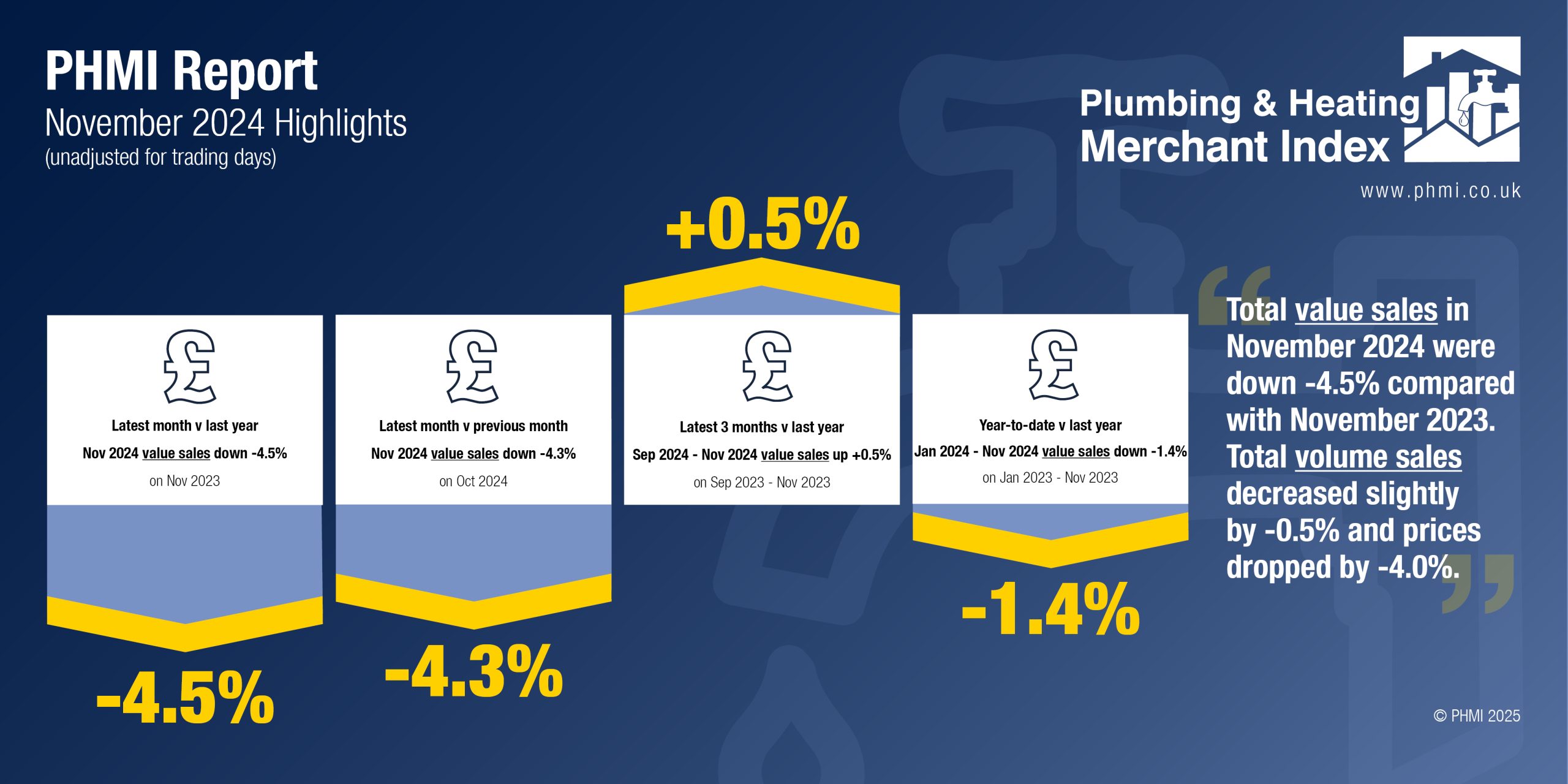 Merchant’s November value sales fall -4.5% as volume sales drop -0.5% ...