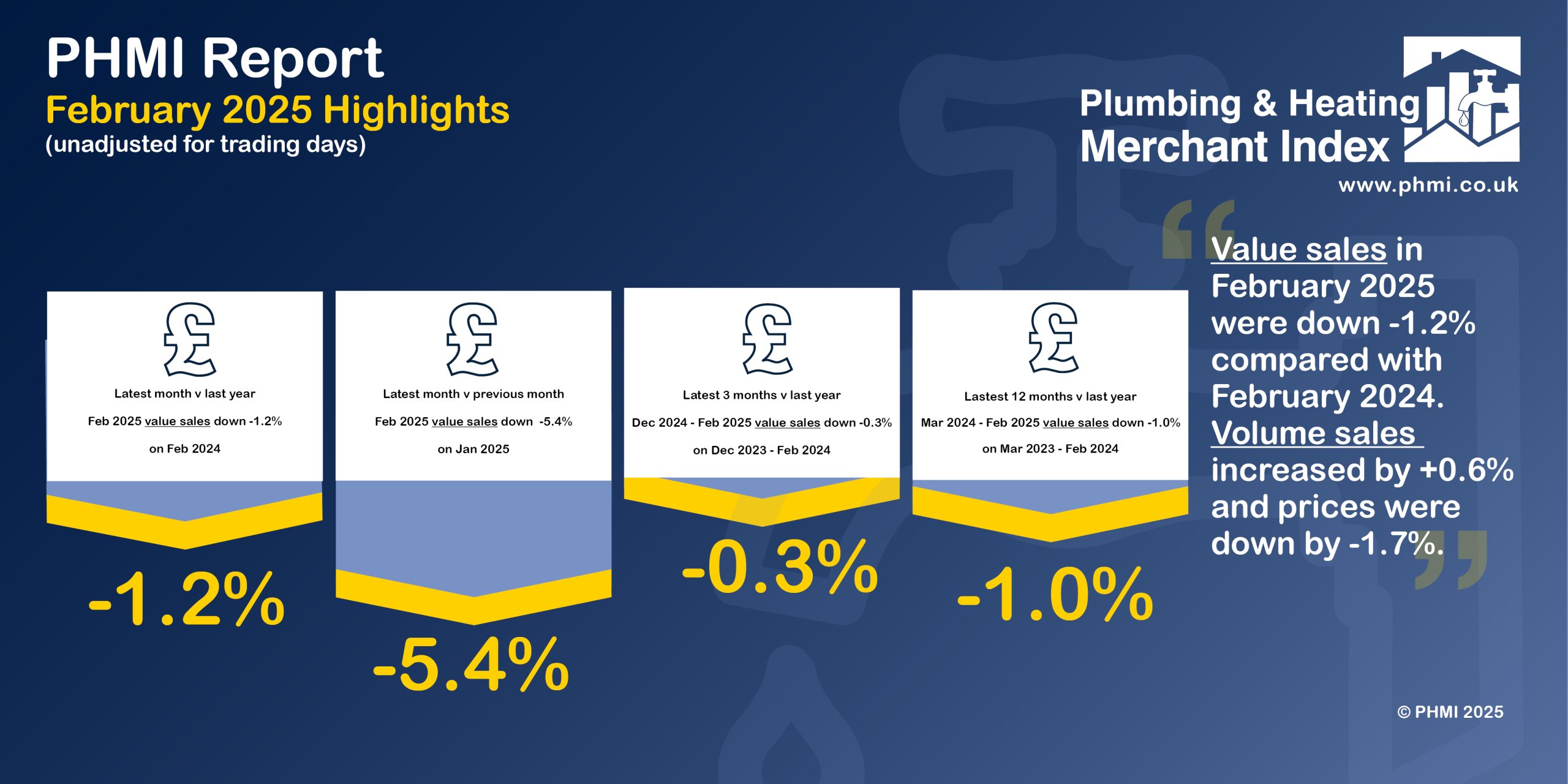 Merchants’ February value sales down -1.2% year-on-year but up +3.8% as ...