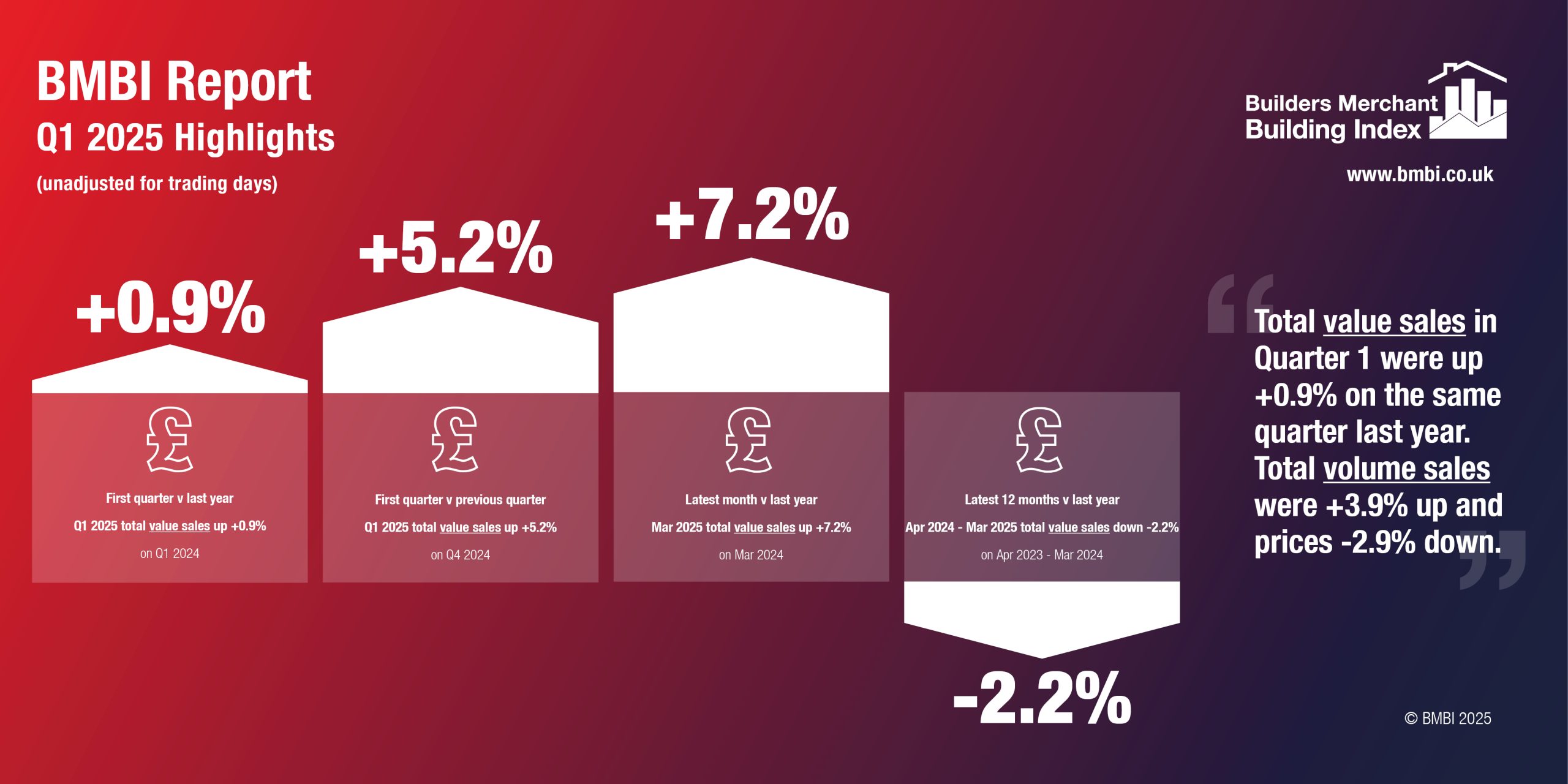 Merchant Q1 sales up +0.9% year-on-year. March sales jump +7.2% year-on ...