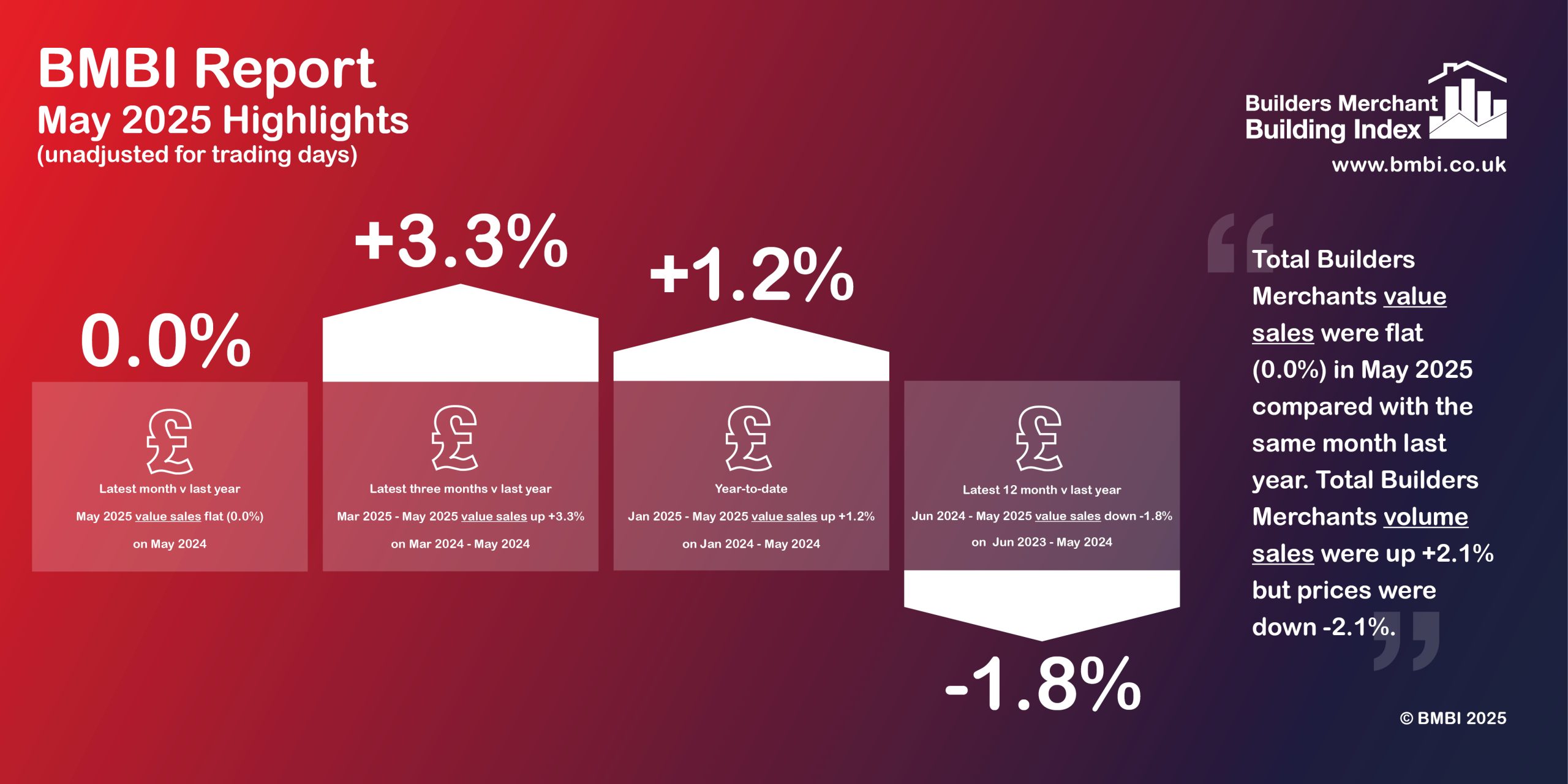 Builders’ Merchant May value sales unchanged (0.0%) year-on-year but ...