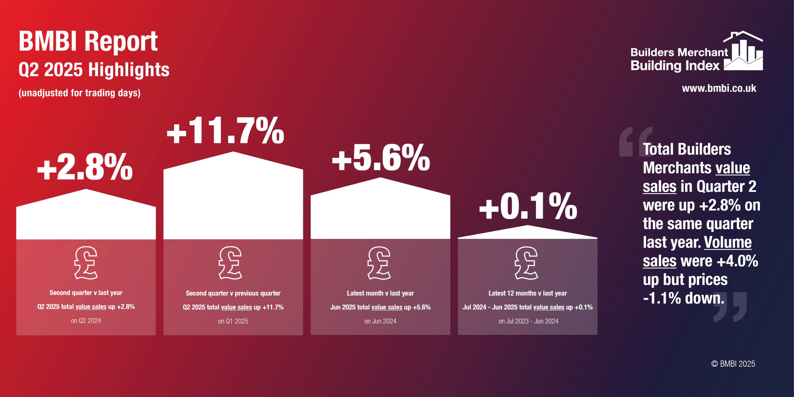Merchant Q2 value sales up +2.8% year-on-year as volumes pick up +4.0% ...